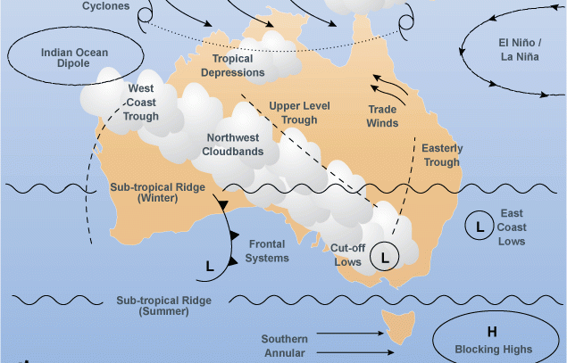 weather_and_climate_drivers_b-635×407 | Econnect Communication